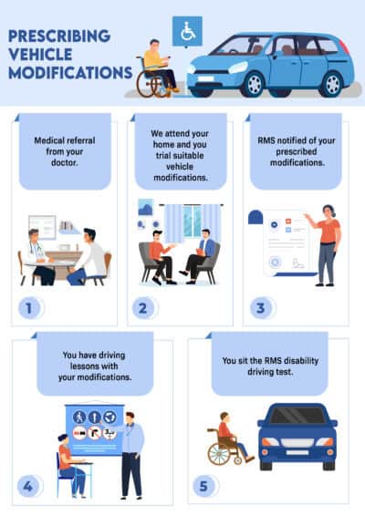 Vehicle Modifications to Enable People to Drive with a Disability ...