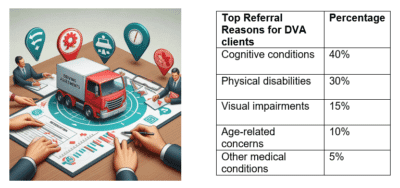 OT Driving Assessment and DVA – Modified Driving