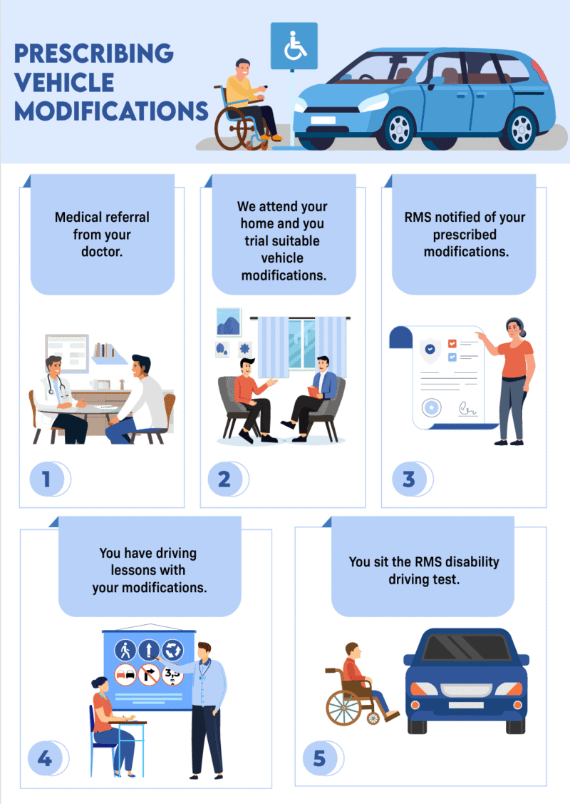 Returning to driving after Spinal Cord Injuries: the OT driving ...